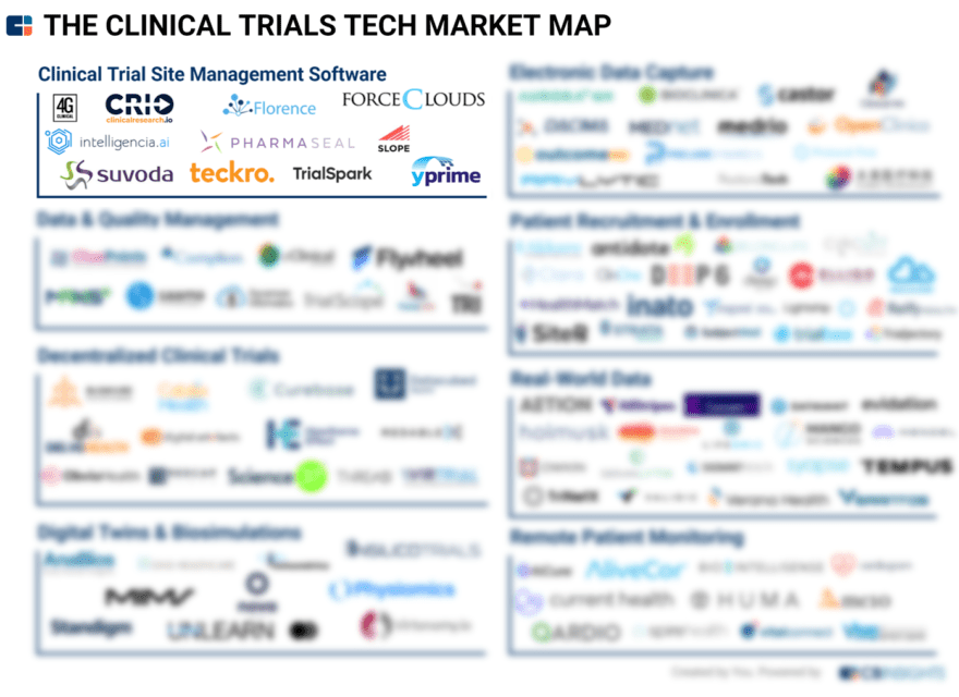 Tech Market Map Report — Clinical Trials In Healthcare - CB Insights ...