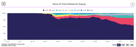 What Are Stablecoins? - CB Insights Research