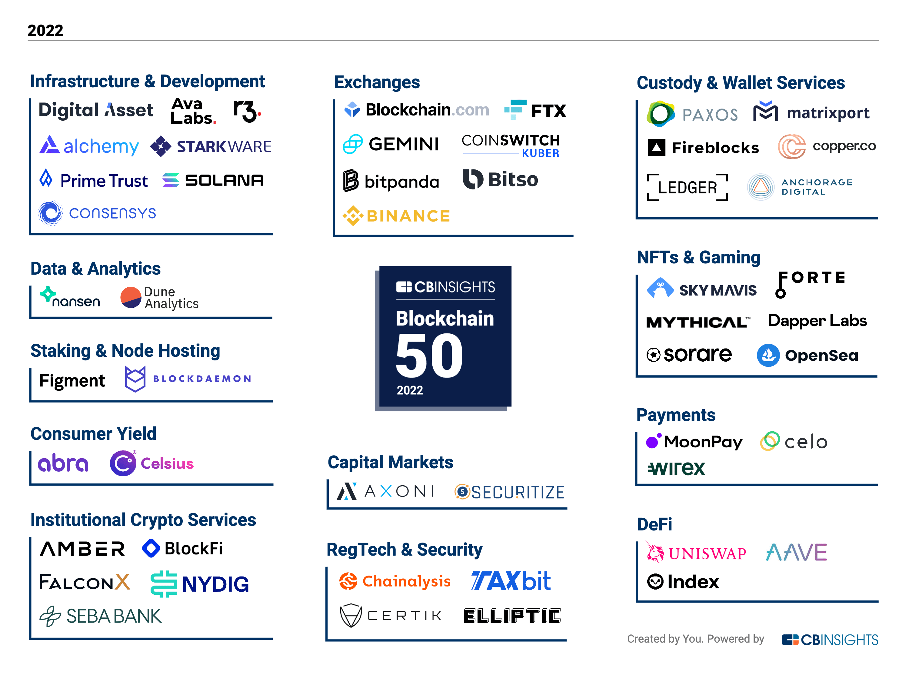The Blockchain 50: The top blockchain companies of 2022 - CB Insights ... The Blockchain 50: The top blockchain companies of 2022 - CB Insights ...
