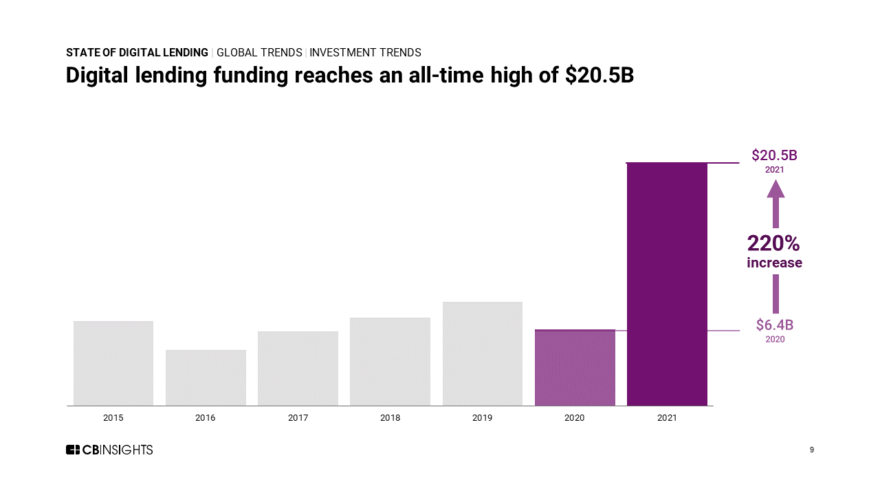 State of Digital Lending 2021 Report - CB Insights Research