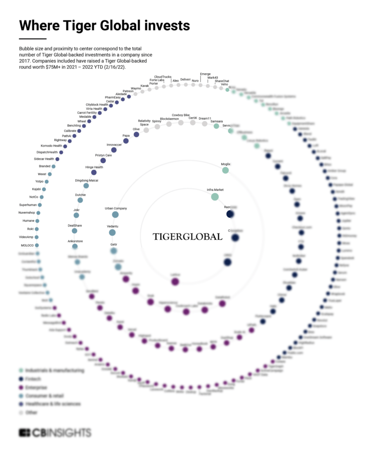 The future according to Tiger Global Management - CB Insights Research