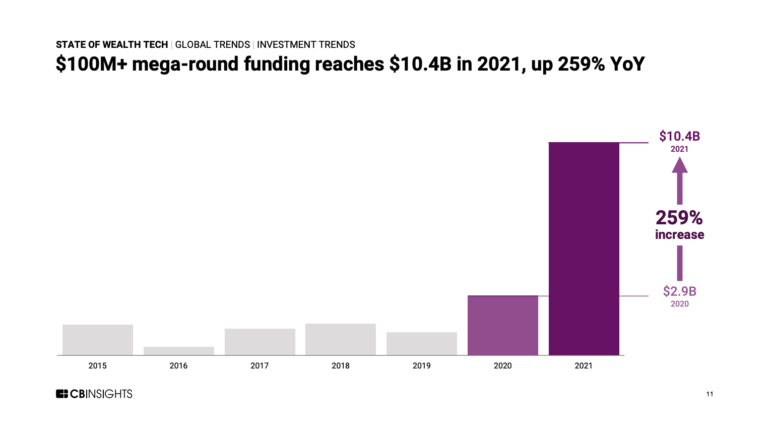 State of Wealth Tech Report 2021 - CB Insights Research