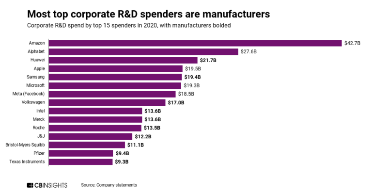 The Future of Manufacturing Technology l CB Insights