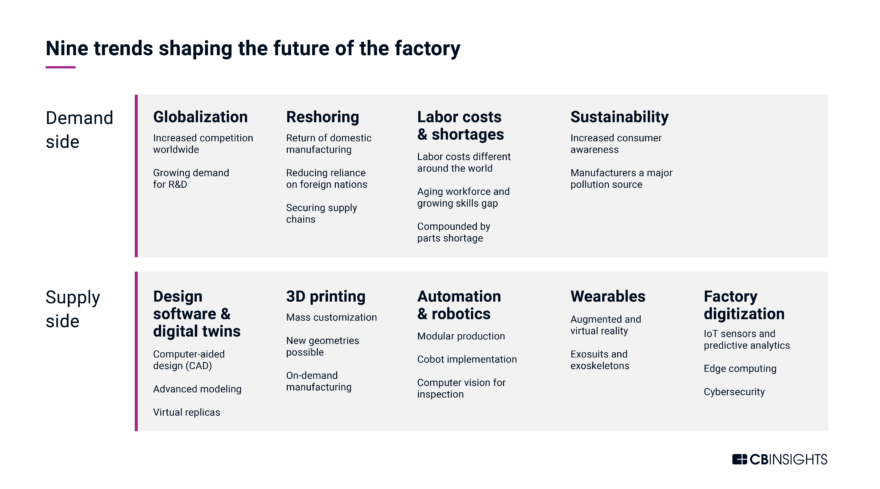 The Future of Manufacturing Technology l CB Insights
