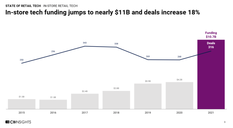 State of Retail Tech 2021: In-Store Retail Tech - CB Insights Research