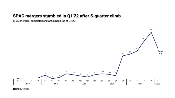 What are SPACs & The Trend in 2022 | CB Insights Research