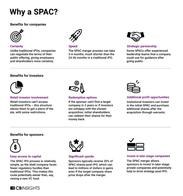 What are SPACs & The Trend in 2022 | CB Insights Research