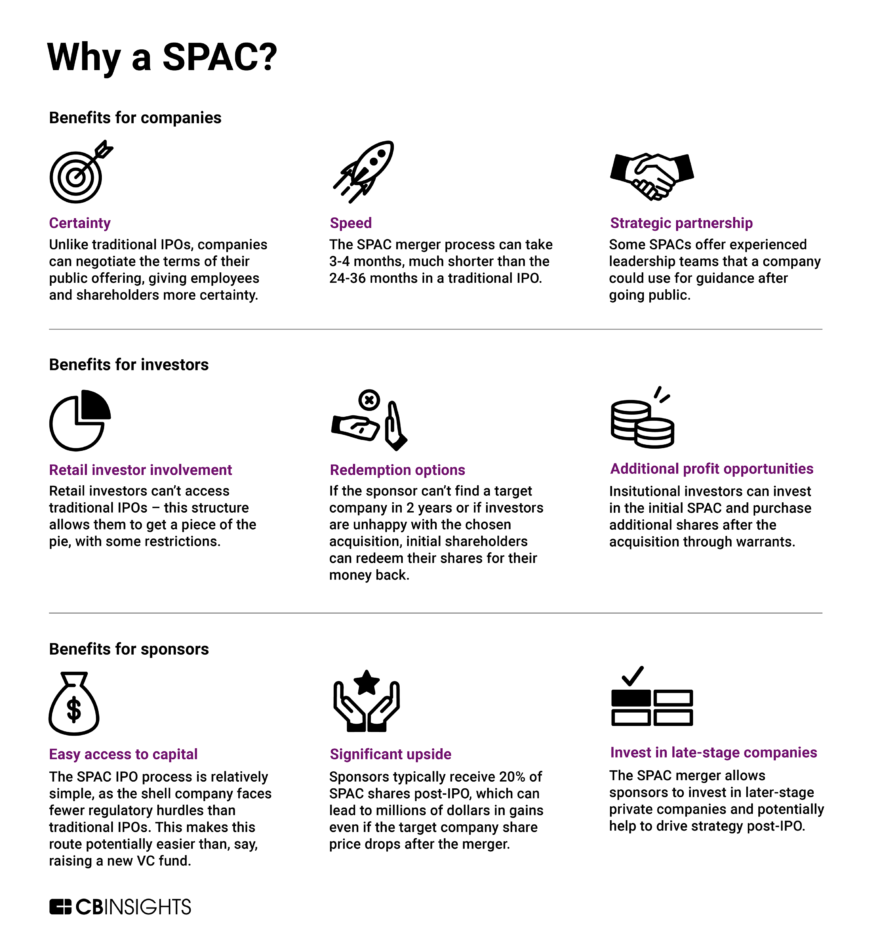 What are SPACs & The Trend in 2022 | CB Insights Research