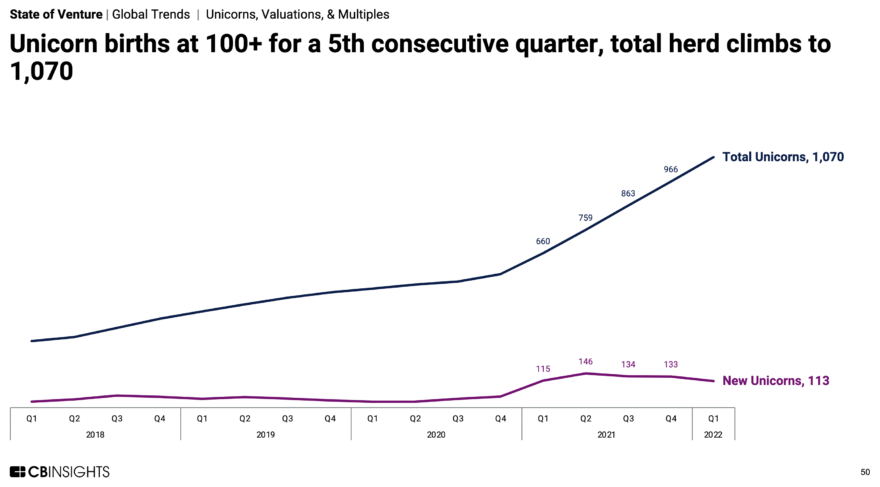 State of Venture Q1'22 Report - CB Insights Research State of Venture Q1'22 Report - CB Insights Research