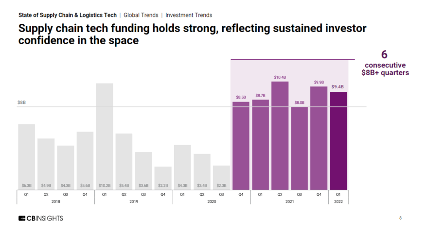 State of Supply Chain & Logistics Tech Q1'22 Report - CB Insights Research