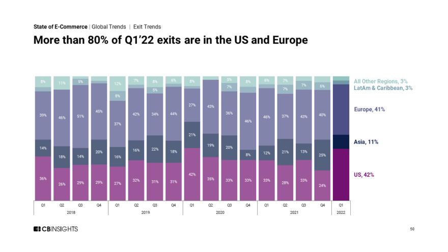 State of E-Commerce Q1'22 Report - CB Insights Research