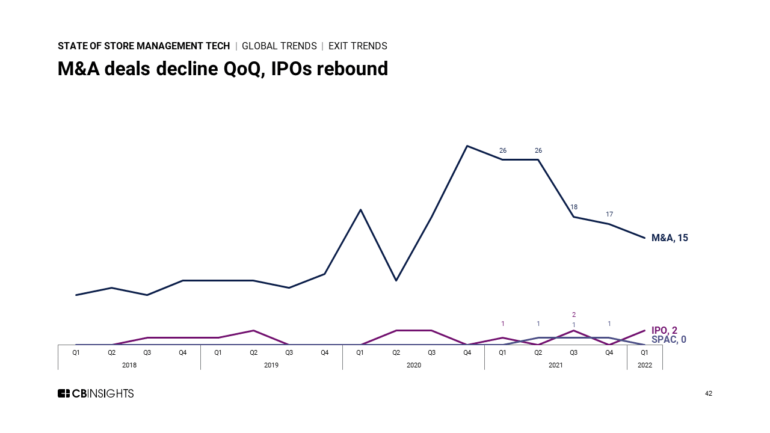State of Store Management Tech Q1'22 Report - CB Insights Research