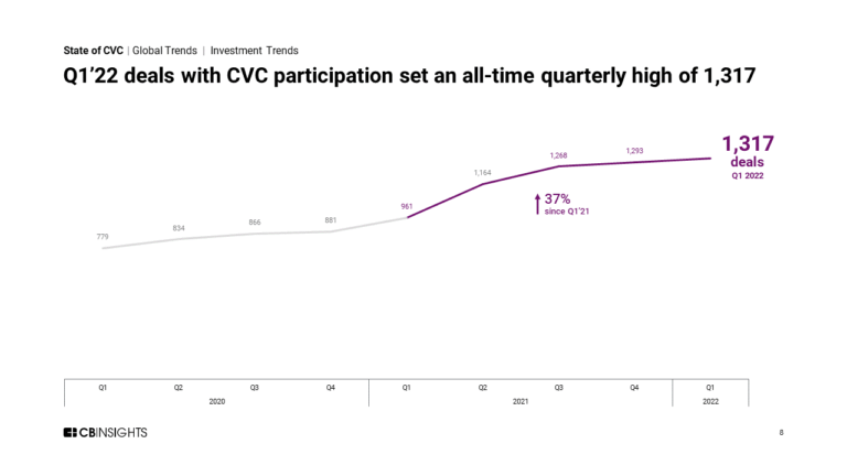State of CVC Q1’22 Report - CB Insights Research