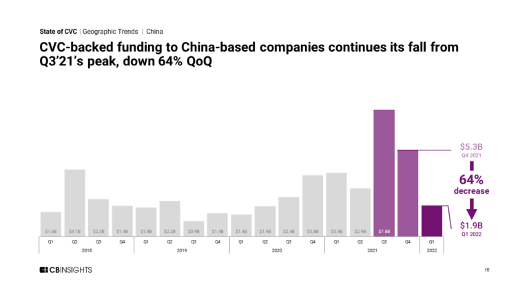 State of CVC Q1’22 Report - CB Insights Research