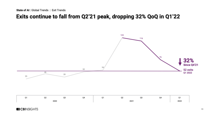 State of AI Q1’22 Report - CB Insights Research