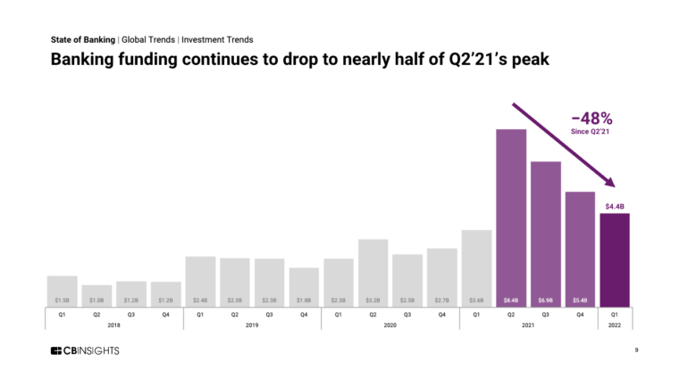 State of Banking Q1'22 Report - CB Insights Research