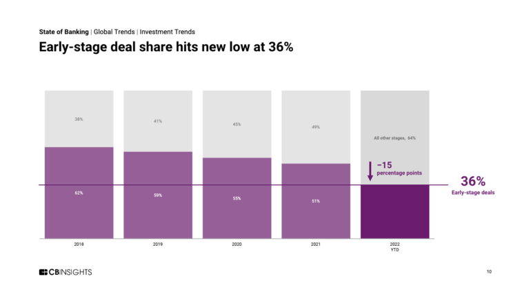 State of Banking Q1'22 Report - CB Insights Research