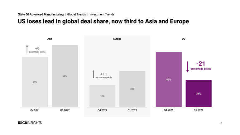 State of Advanced Manufacturing Q1'22 Report - CB Insights Research