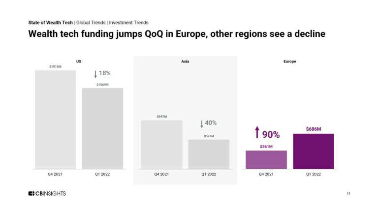 State of Wealth Tech Q1'22 Report - CB Insights Research