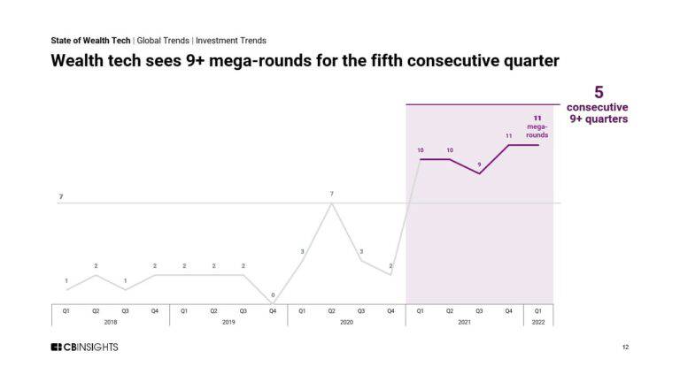 State of Wealth Tech Q1'22 Report - CB Insights Research