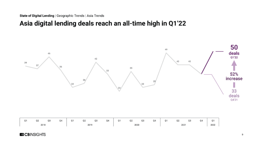 State of Digital Lending Q1'22 Report - CB Insights Research