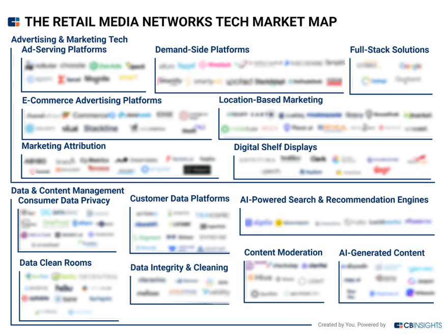 Tech Market Map Report: Retail Media Networks - CB Insights Research
