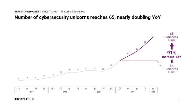 State of Cybersecurity Q1’22 Report - CB Insights Research