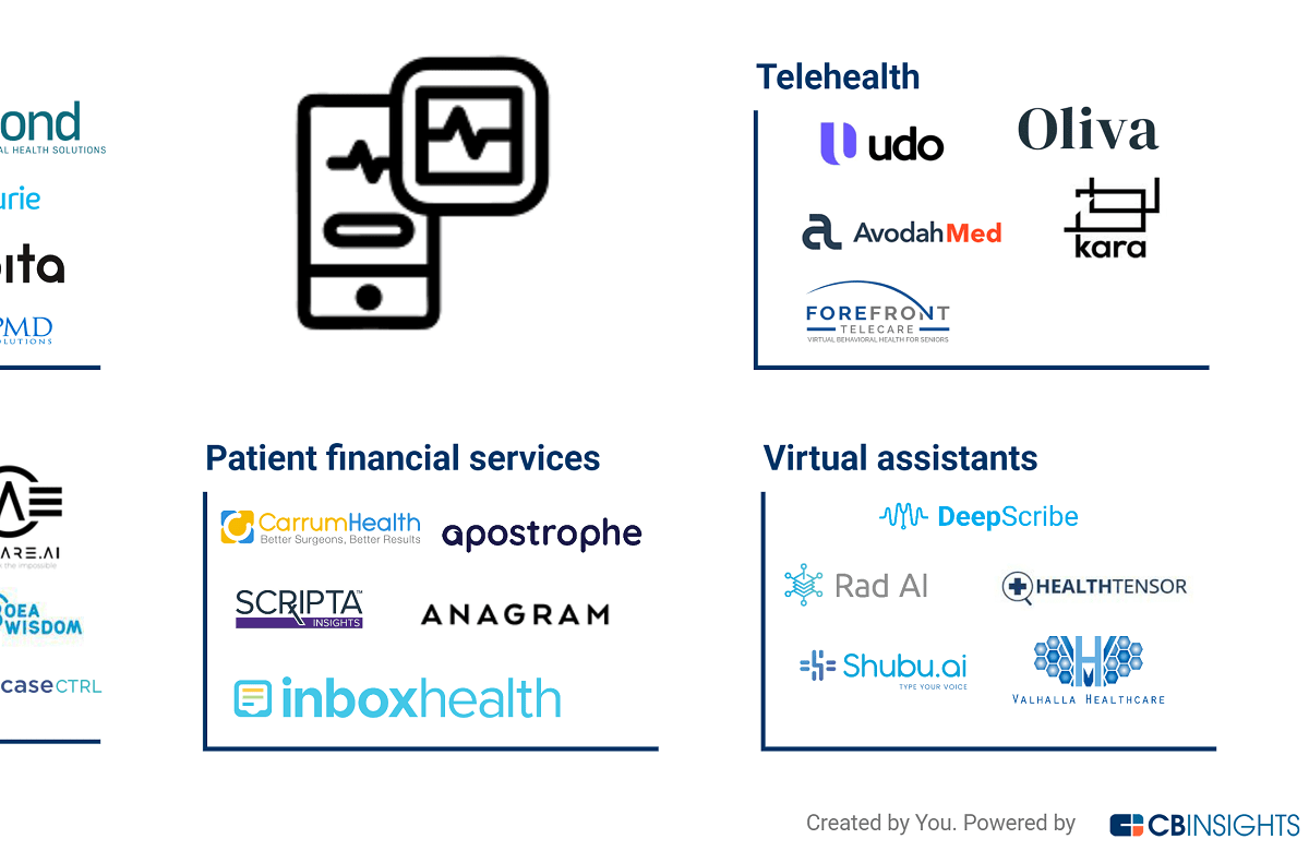 60+ early-stage companies reshaping healthcare IT - CB Insights Research