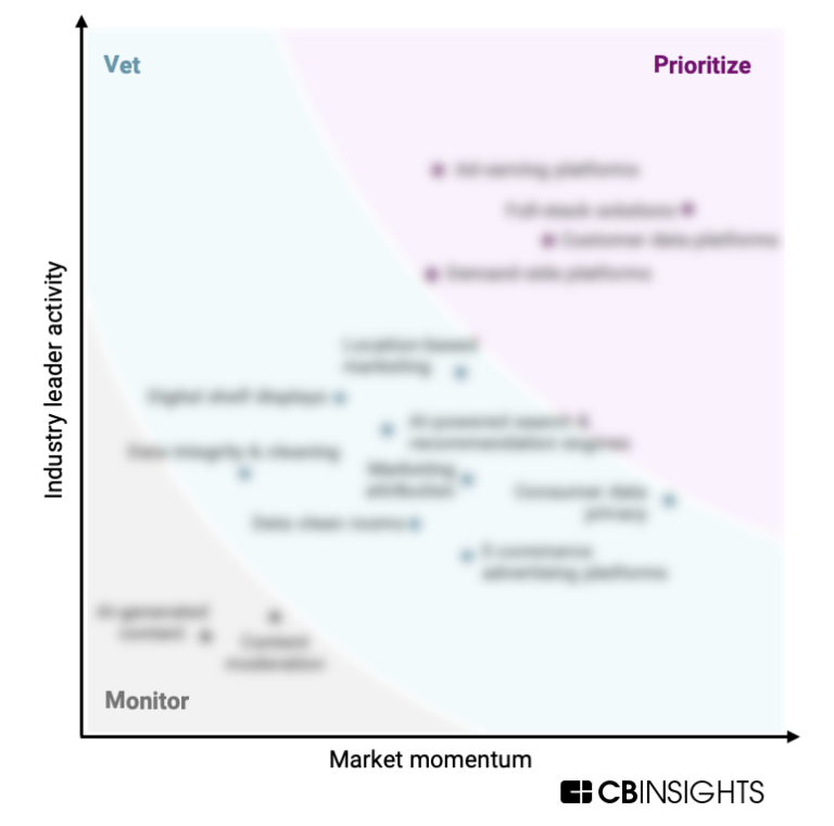 These 14 technologies are helping retailers build out their media ...
