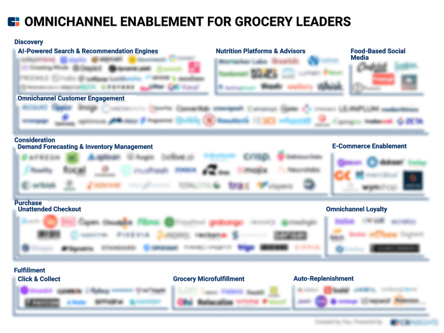 157 companies helping grocery leaders adapt to the omnichannel shopper journey - CB Insights ...