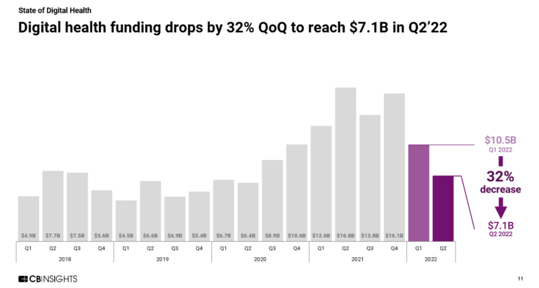 State of Digital Health Q2’22 Report - CB Insights Research
