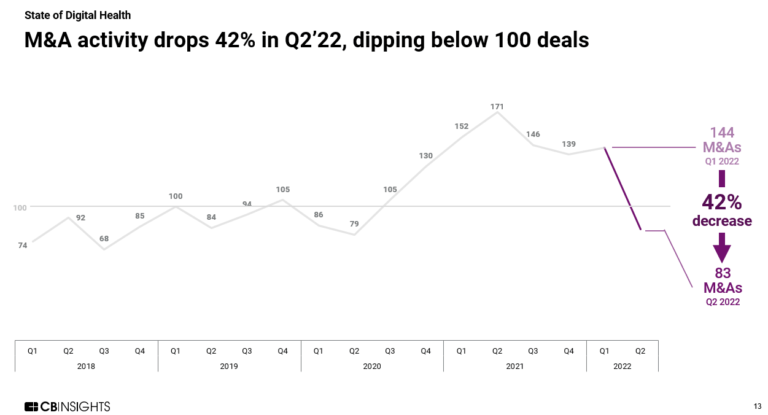 State of Digital Health Q2’22 Report - CB Insights Research