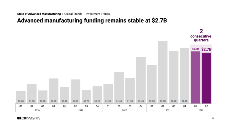 State of Advanced Manufacturing Q2'22 Report - CB Insights Research