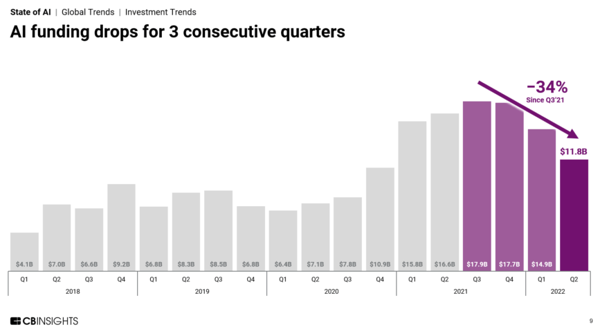 State of AI Q2'22 Report - CB Insights Research