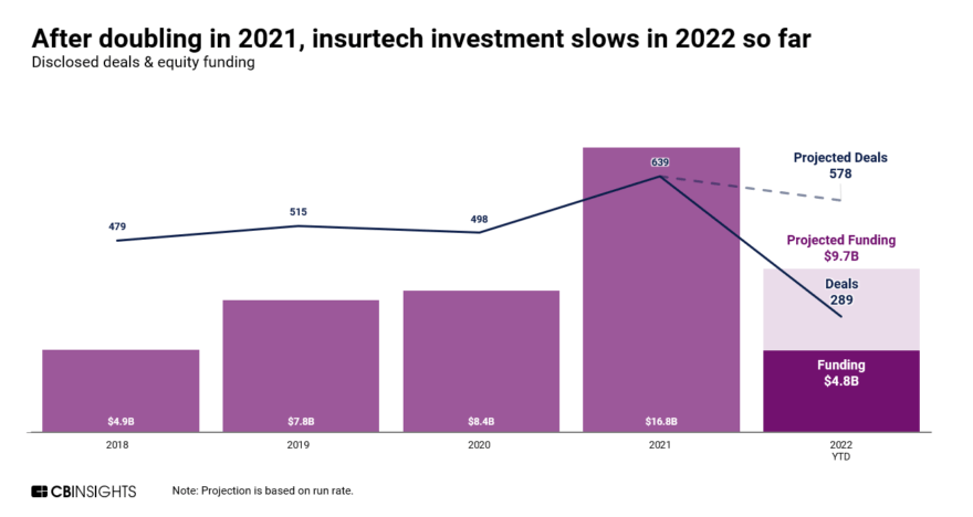 Insurtech funding has slowed after a record 2021. Here's what's driving ...