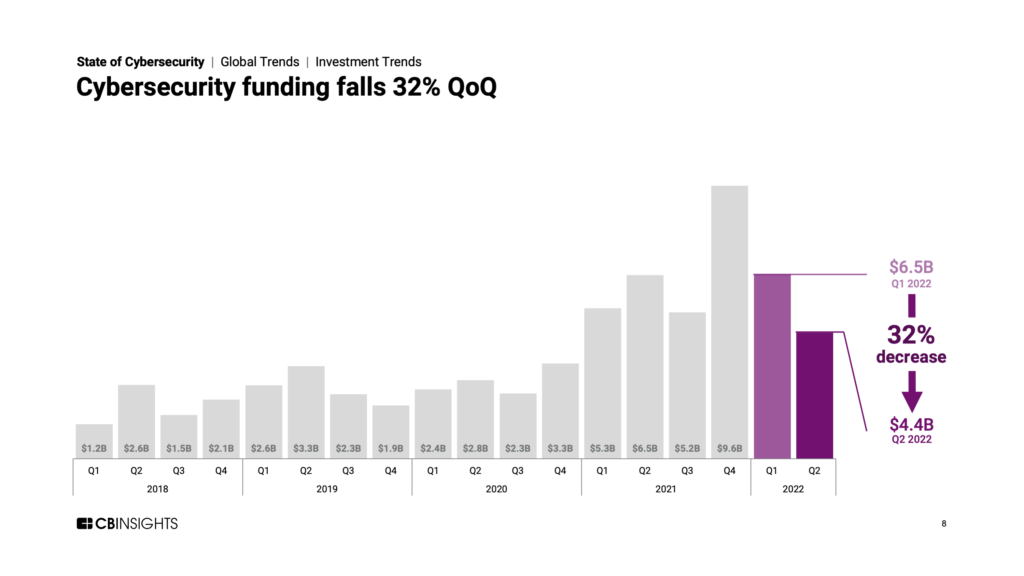 State of Cybersecurity Q2’22 Report - CB Insights Research