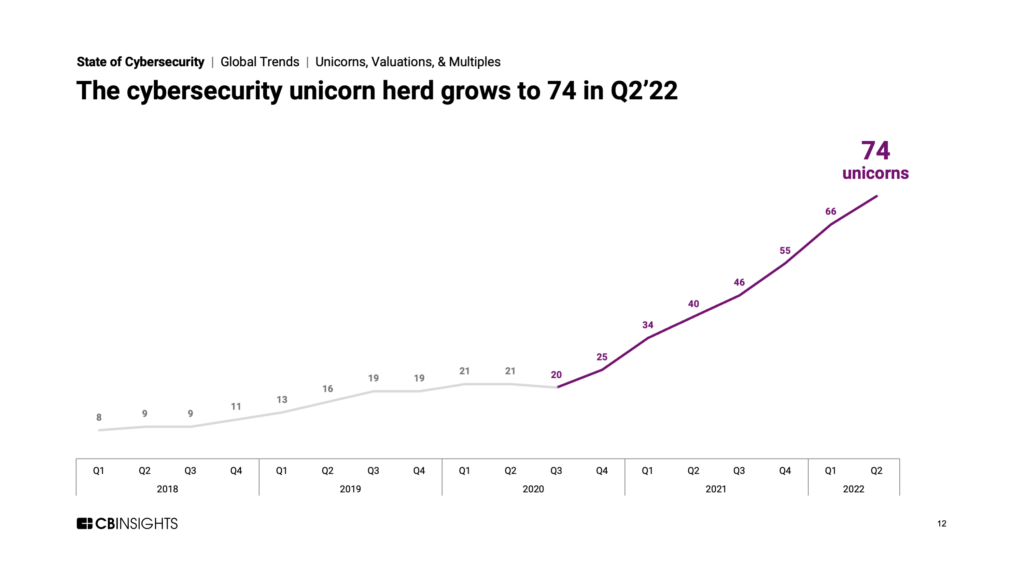State of Cybersecurity Q2’22 Report - CB Insights Research