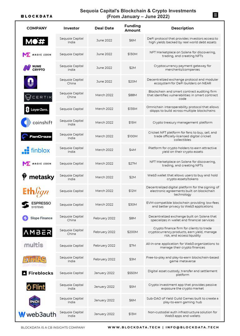 Sequoia Capital Portfolio Investments, Sequoia Capital Funds, Sequoia ...