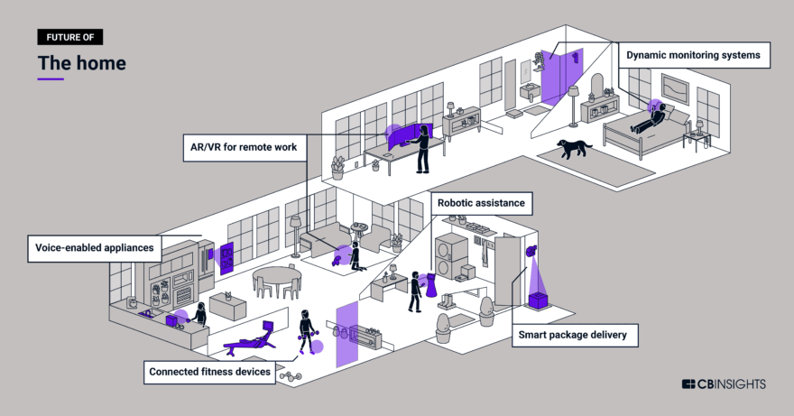 How technology will automate and connect the home | CB Insights