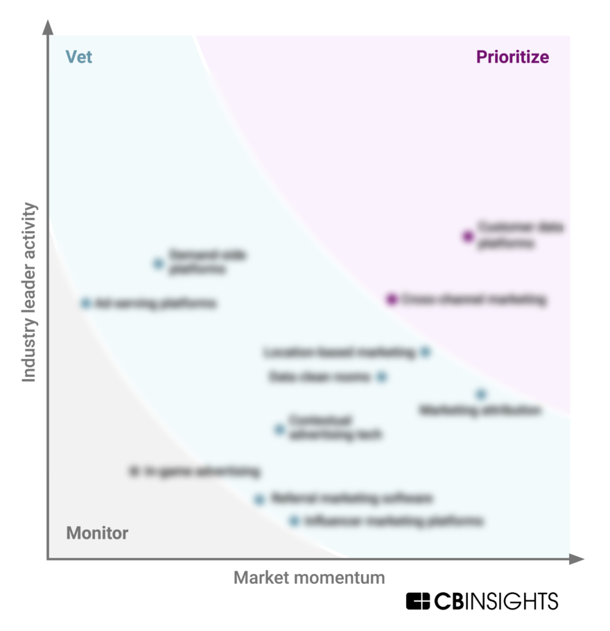 Prioritizing 11 technologies making customer acquisition easier and ... Prioritizing 11 technologies making customer acquisition easier and ...