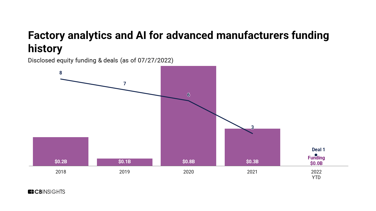 Market Trend Report: Factory analytics and artificial intelligence for advanced manufacturers ...