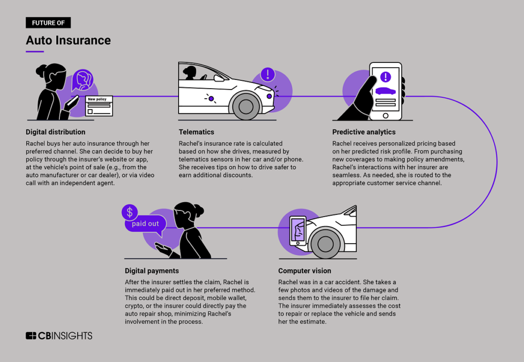 The Future of Auto Insurance: How technology is changing every aspect ...
