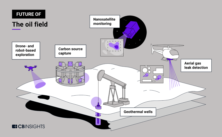 The Future of the Oil Field: How technology will boost oil well performance & sustainability ...