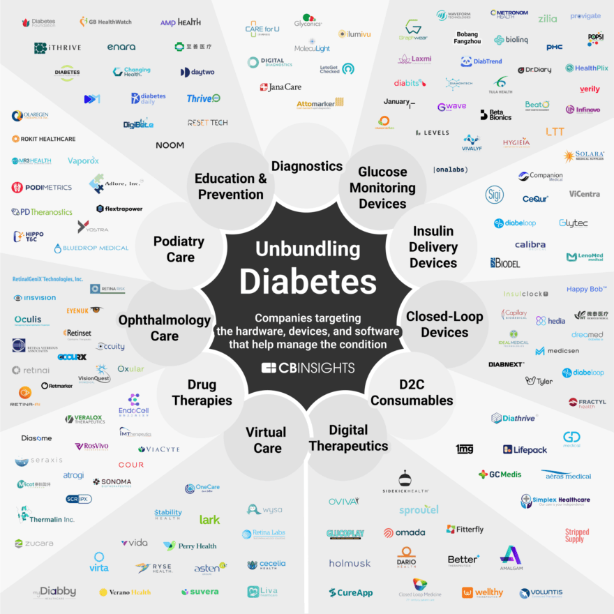 Unbundling Diabetes: How tech is transforming the care and management ...