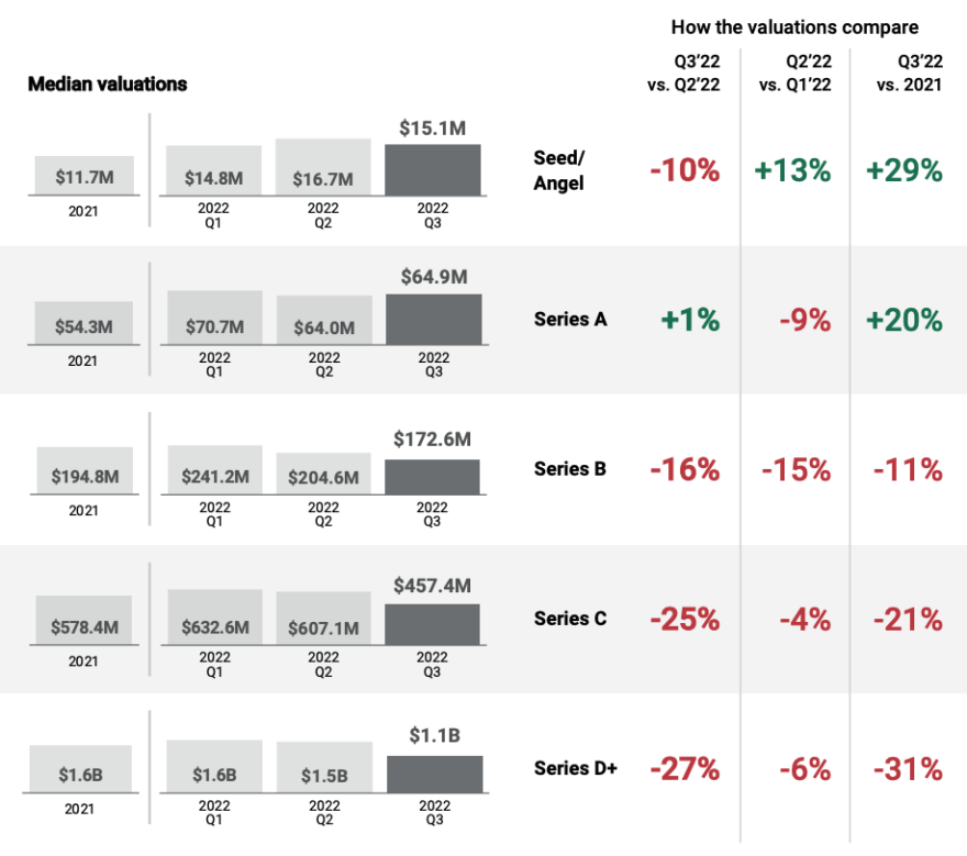 Tech Valuations Q3'22 Report - CB Insights Research