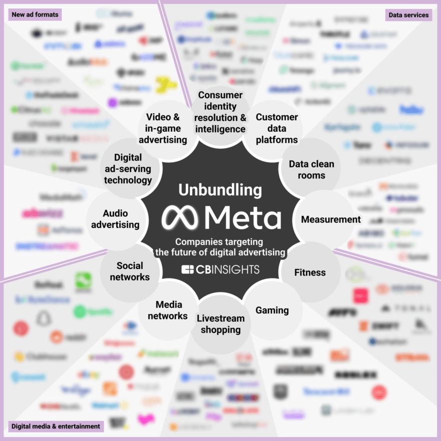 我们的顶级数字参与研究和趋势的观察- CB Insights研究 - beplay官网在线