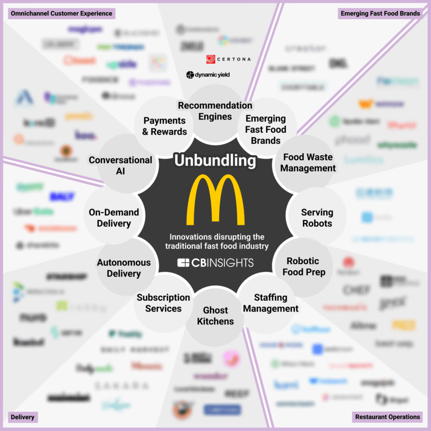 Unbundling McDonald’s: How the traditional fast food industry is being disrupted - CB Insights ...