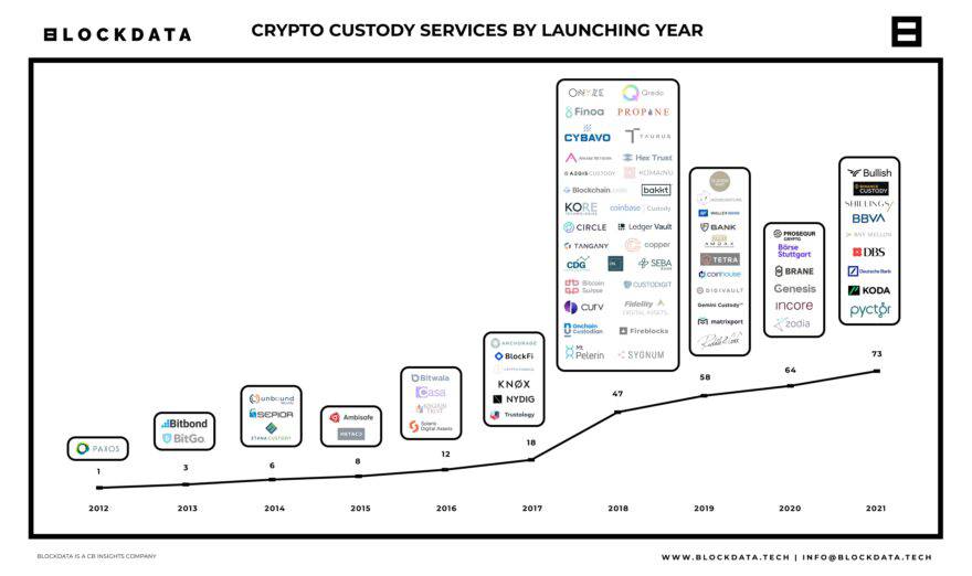 How traditional custodian banks are engaging with digital assets? - CB ...