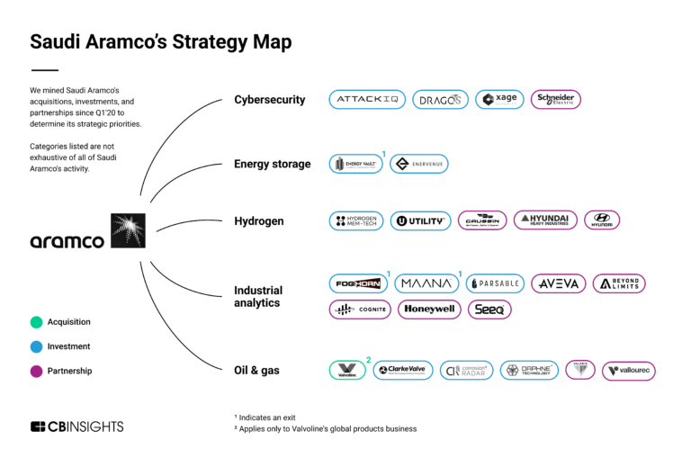 Saudi Aramco Portfolio Investments, Saudi Aramco Funds, Saudi Aramco Exits