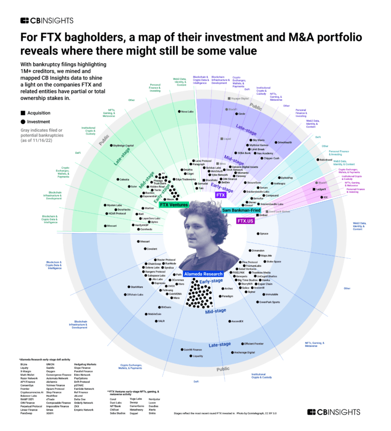 In FTX's bankruptcy, here are the top 10 investment and M&A holdings ...